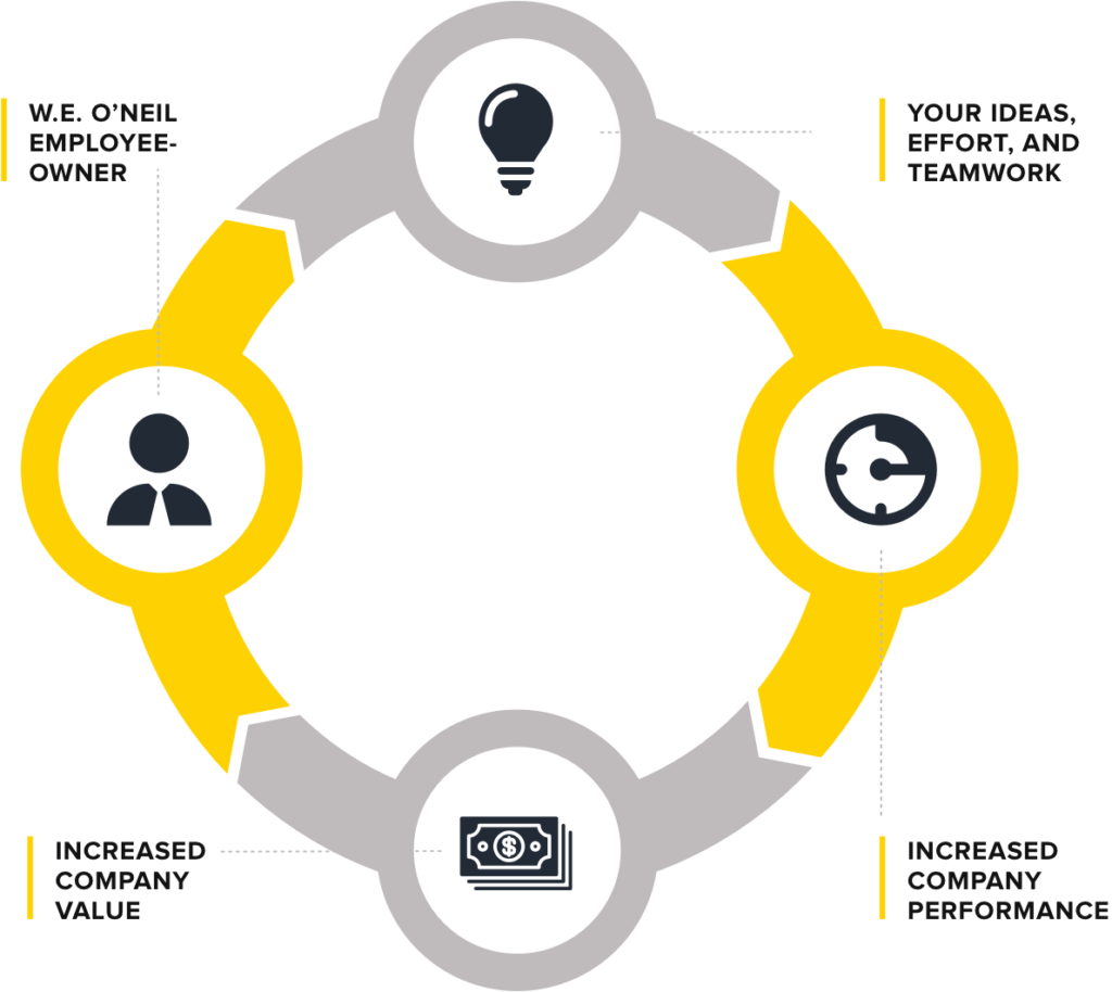 Employee Owned | W.E. O'Neil Construction